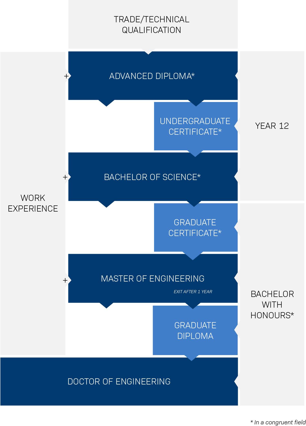 Study Pathways - Engineering Institute of Technology :Engineering Institute of Technology